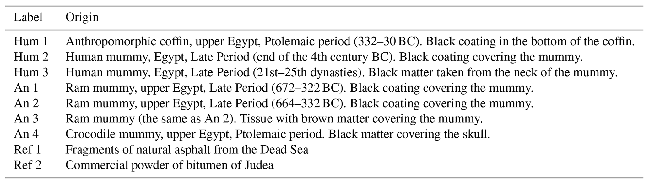 MR - Insight into the structure of black coatings of ancient Egyptian ...